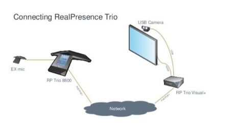 POLY Realpresence TRIO VISUAL+ - Achat/Vente POLY 469005
